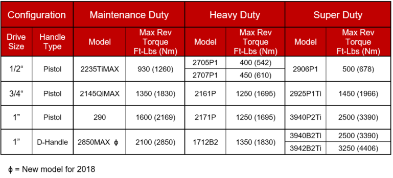 Selection Guide: Industrial Impactool™ – IRToolHelp